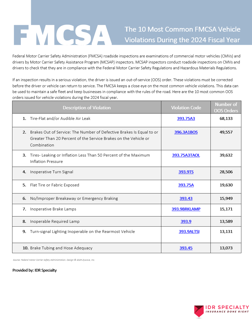 The 10 Most Common FMCSA Vehicle Violations in the 2024 Fiscal Year ...